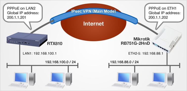 IPsec VPN (Main) interconnection with MikroTik - Yamaha - Canada - English